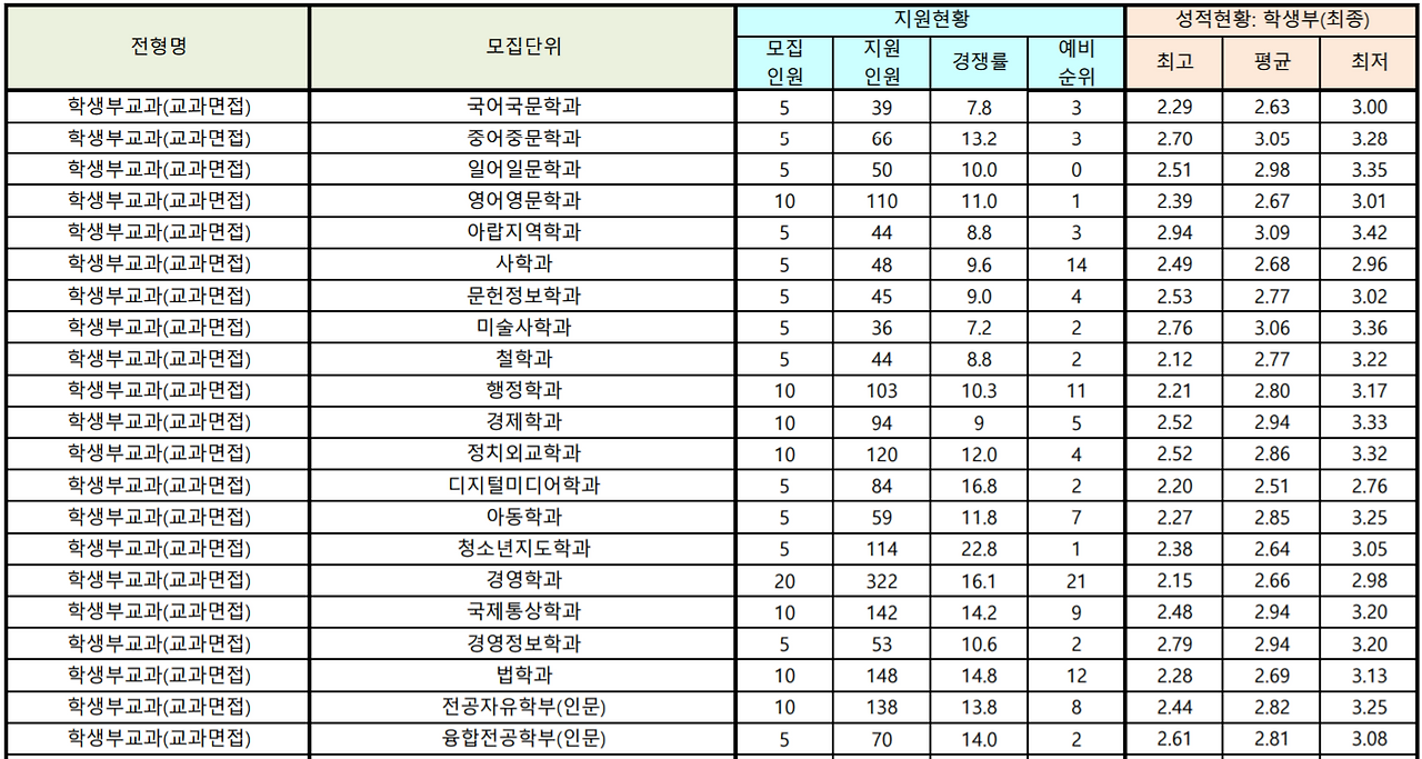 명지대 수시등급 2021학년도 수시모집 요강 일정 전형 정보