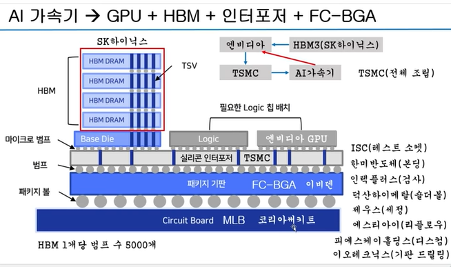 염블리와 함께배우기 반도체 - 첨단 패키징(HBM, TSV, 열압착본딩, MR-MUF, 레이저본딩, 하이브리드본딩)