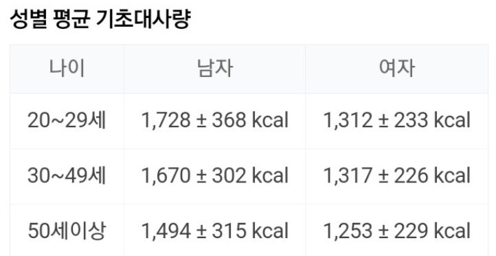 기초대사량 계산기 높이는 방법 4가지