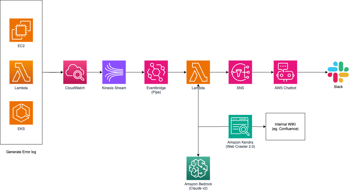 AWS Chatbot을 이용한 ChatOps 모니터링
