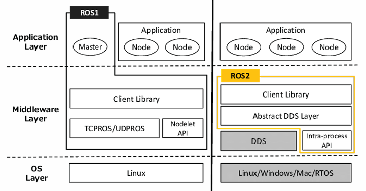 ROS2 - (2) Message, DDS 이론 및 실습