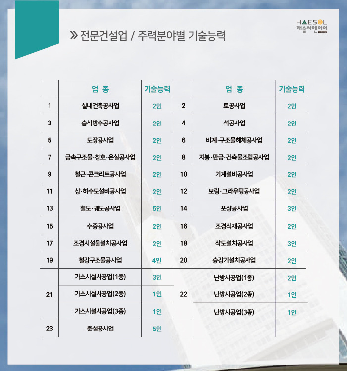 전문건설업면허 업종별 등록기준 상세하게 체크하기