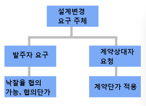 설계변경 사유유형별 및 설계변경 절차 안내