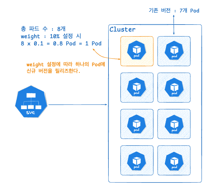 카나리 배포 비율 설정하면서 배운 것