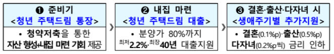 청년 주택드림 청약통장 Vs 우대형 청약저축 비교 전환 및 자격대상 주담대 금리 조건