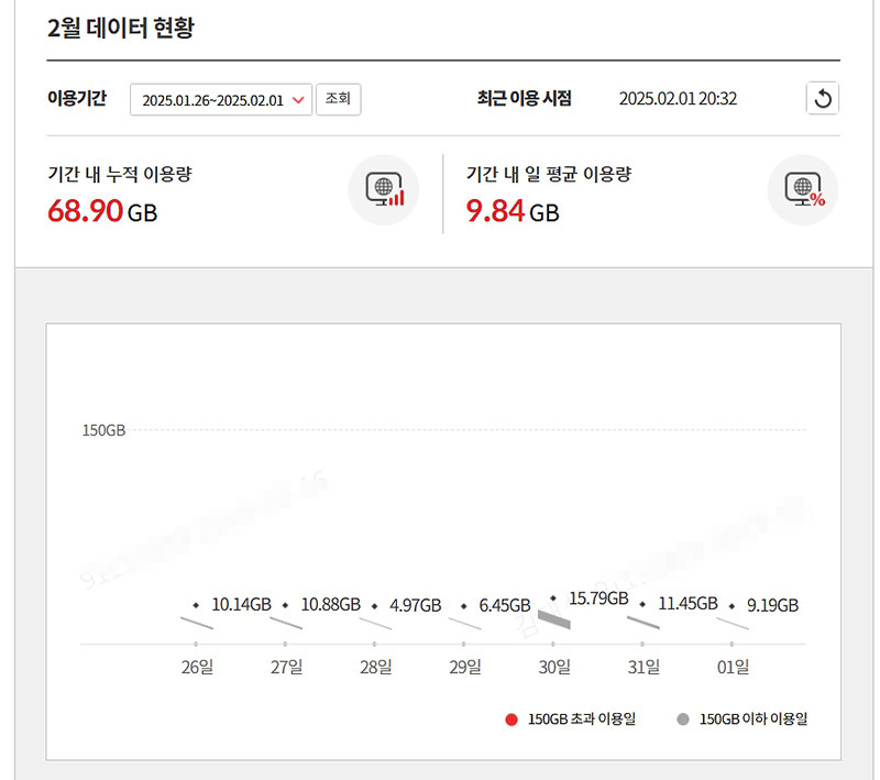 KT 인터넷 사용량 조회 및 1일 사용량 제한 기준(QOS) 확인 방법