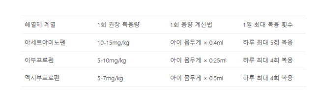 소아해열제 종류 아세트아미노펜이부프로펜덱시부프로펜 차이가 무엇일까요