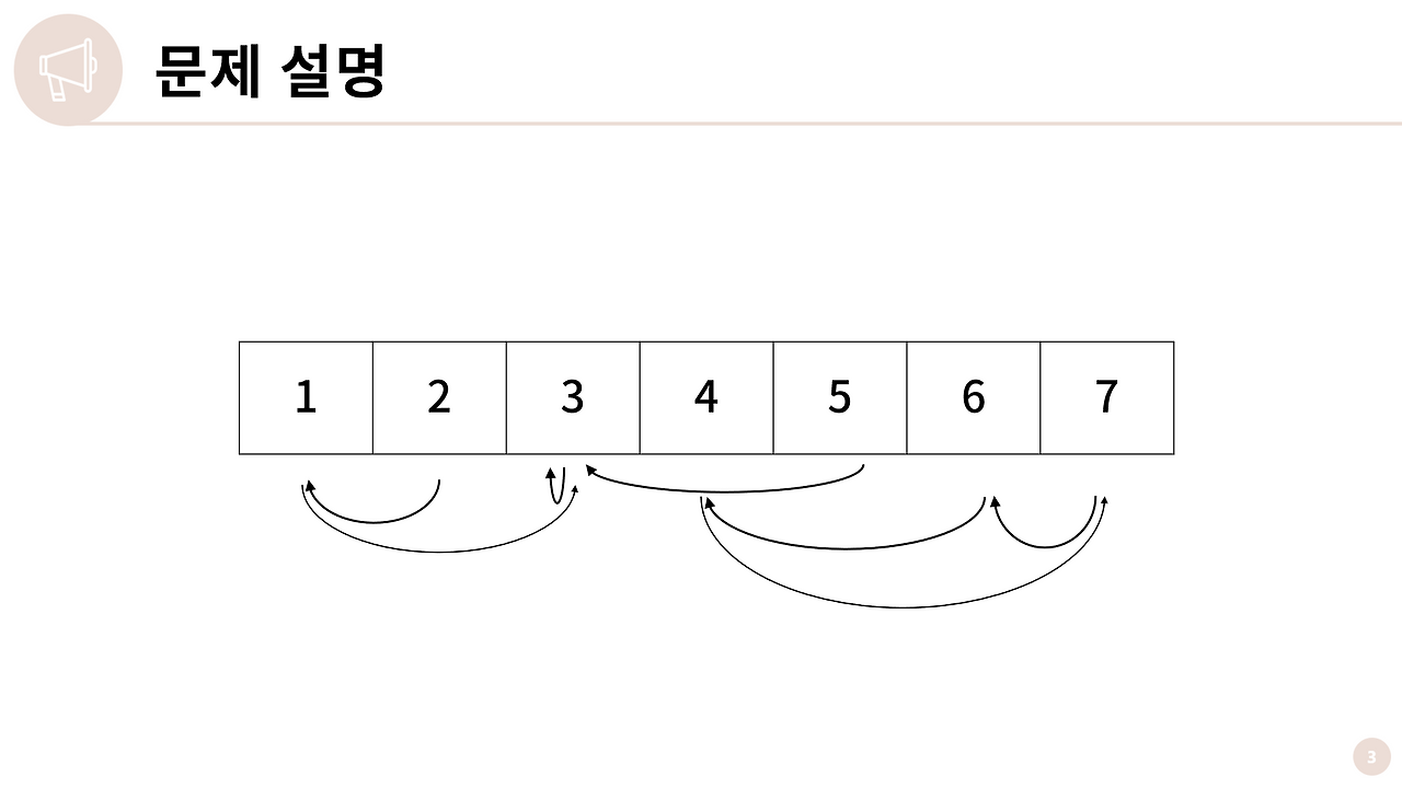 BaaaaaaaarkingDog | [BOJ] 9466번: Term Project