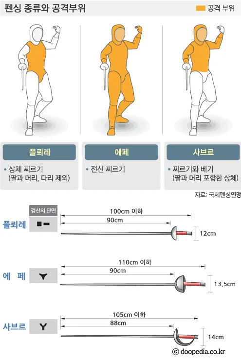 펜싱 유래, 규칙(경기장 규격), 무기 종류, 용어 :: 갓생