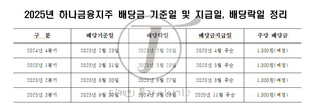 2025년 하나금융지주 배당일 알아보기배당금 지급일 배당기준일 배당락일 배당수익률 등