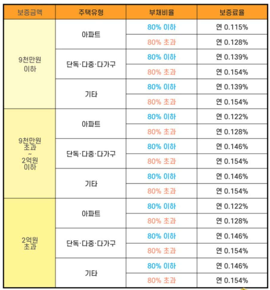 Hug 전세보증보험 가입 조건 및 반환 신청방법 깨알정보