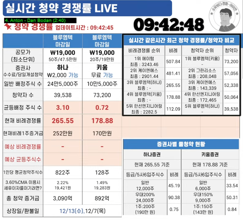 12월5일 청약 실시간경쟁율 블루엠텍 공모주
