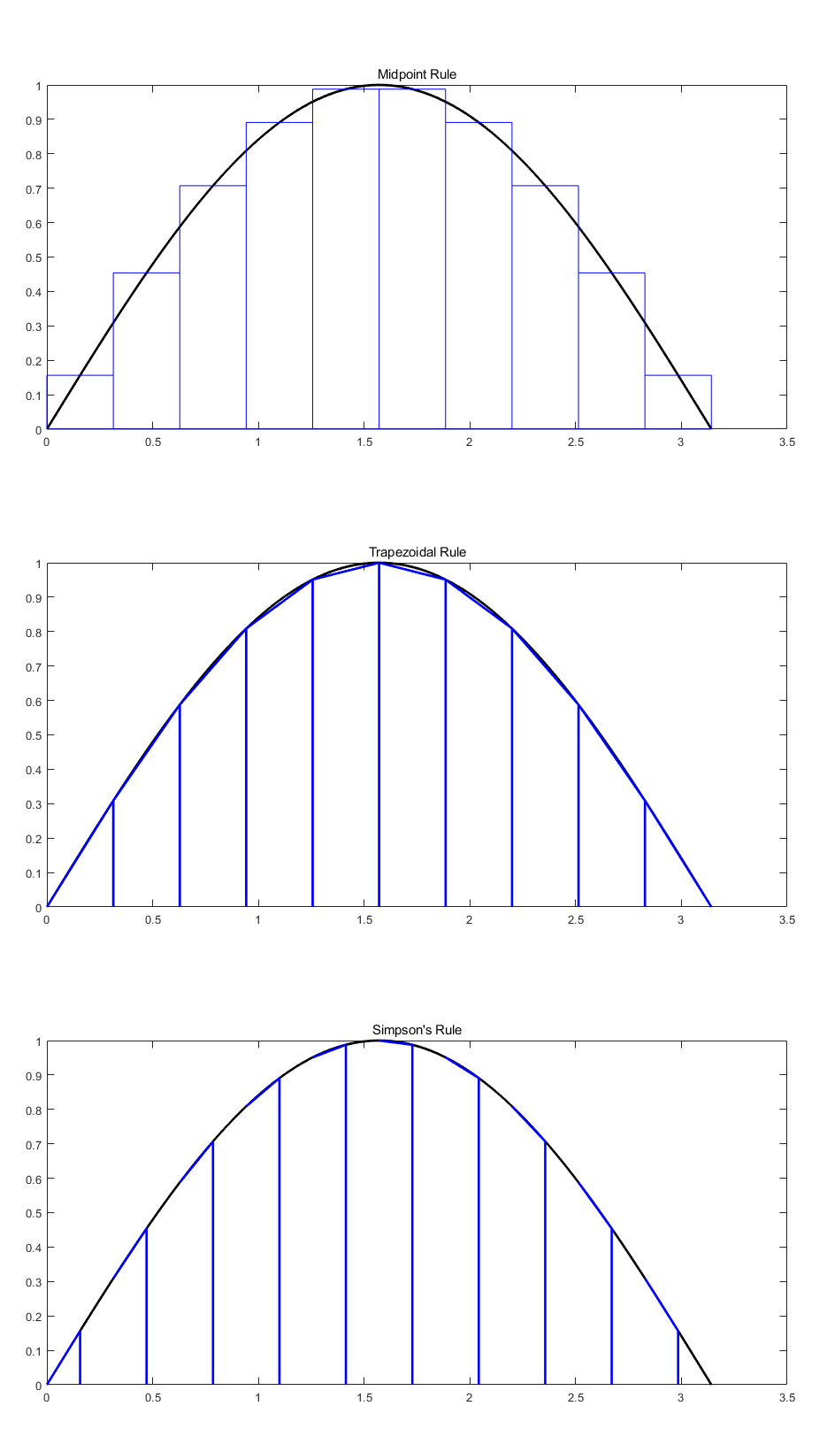 Midpoint Rule, Trapezoidal Rule ,Simpson's Rule (중점,사다리꼴,심슨의 규칙)feat ...