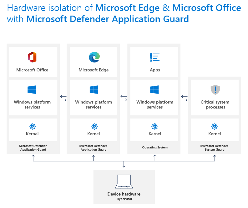Microsoft Defender 백신 및 Application Guard 보안 역할과 기능