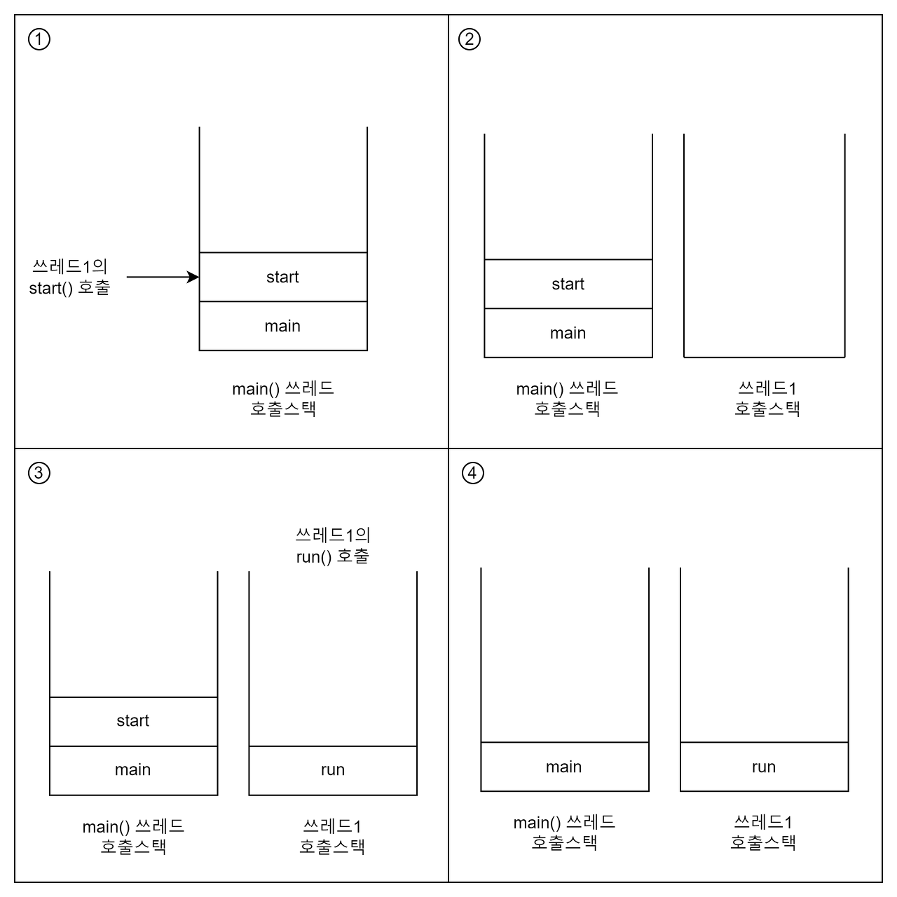 [Java] 쓰레드(Thread) - 2(쓰레드와 Stack Area)