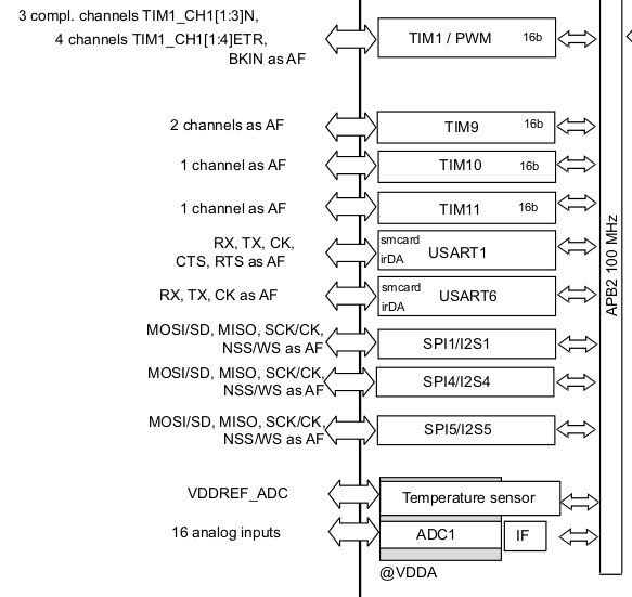 [stm32] Timer 설정하기 Feat 이론