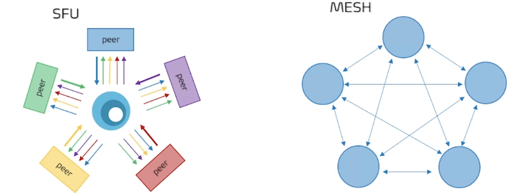 [WebRTC] mediasoup로 webRTC SFU 구현하기 — OliveSu's Tech Archive ☄︎