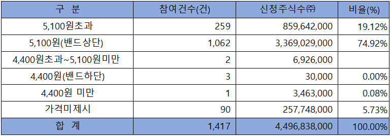 엘비인베스트먼트 수요예측 결과 흥행 성공 공모가 5100원 확정