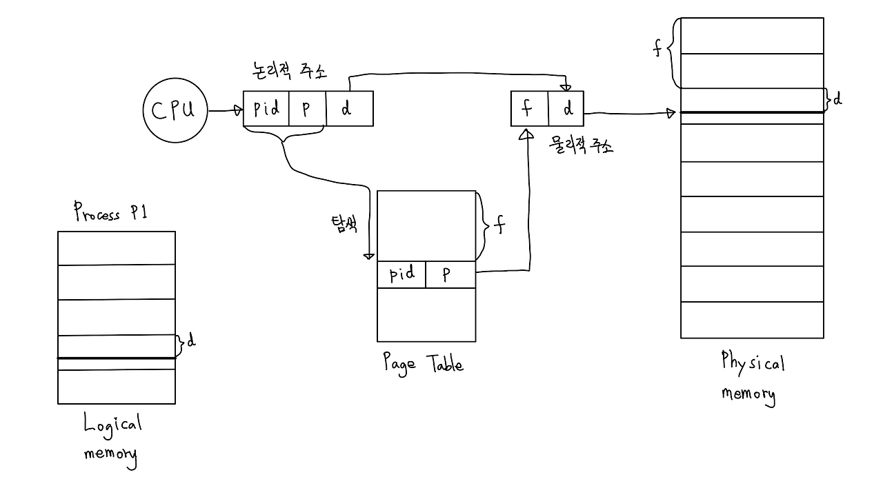 운영체제 메모리 관리2 페이지 테이블의 세 가지 구조