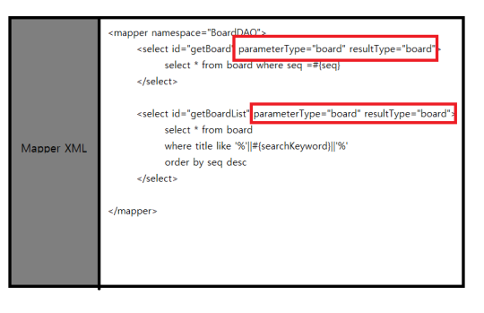 [Spring] 2장 Mapper XML 파일 설정 - Mybatis 구조와 Mapper XML 파일 구조 및 엘리먼트(select, insert, update ...