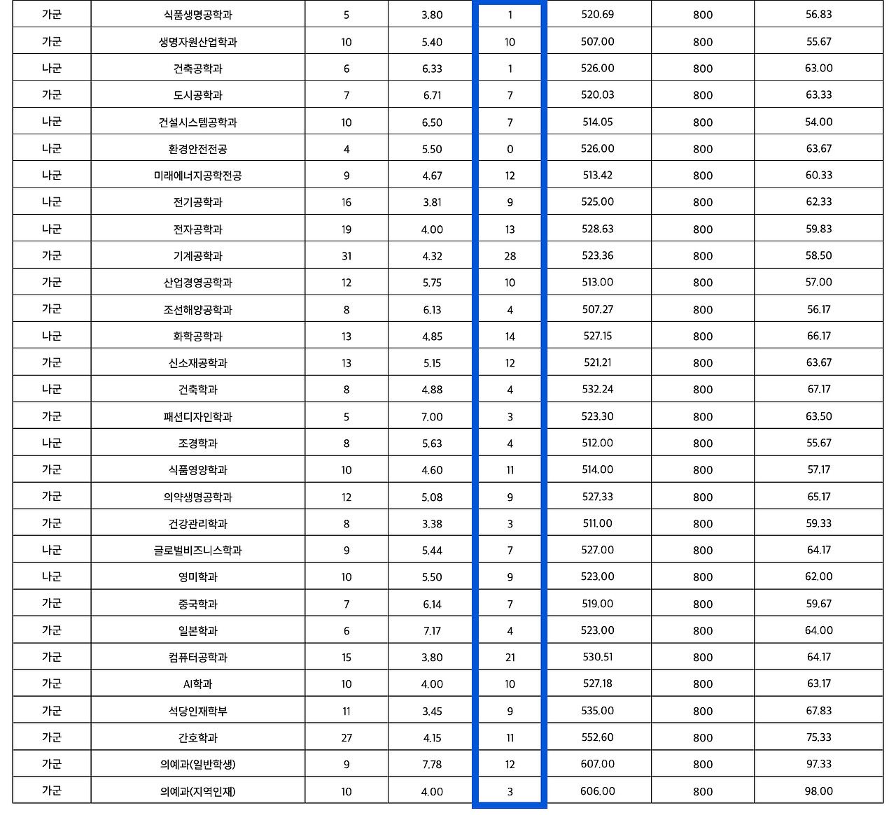 2025 동아대 정시 합격자 발표 일정 3년간 추가합격 예비번호