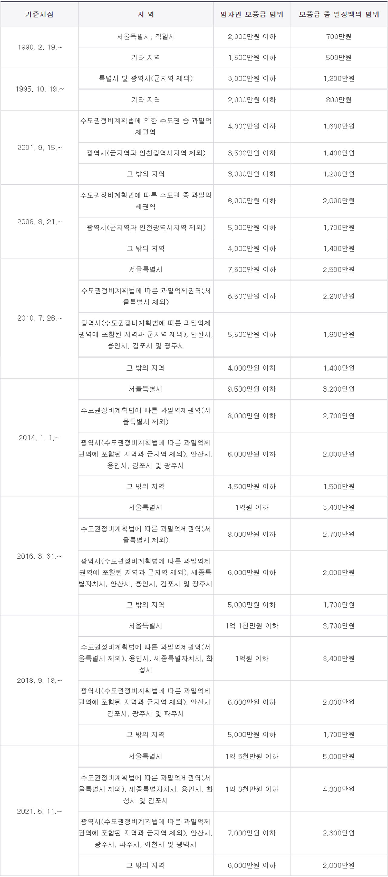 부동산 경매 공매 배당 순위 상세 소액보증금 기준