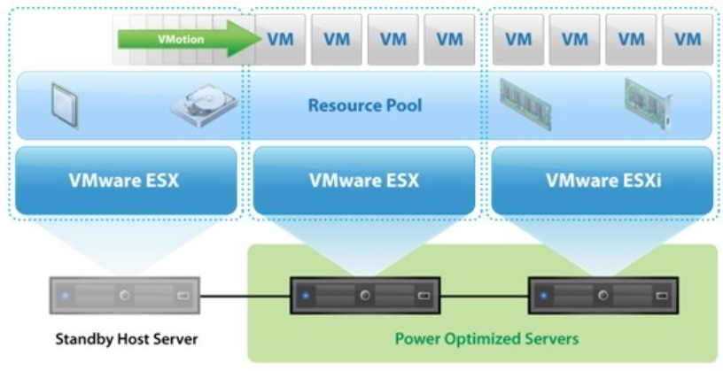 VMware의 기능 소개(VMotion, Storage VMotion, DRS, DPM)-①