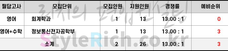 가톨릭대 편입 2023학년도 추가합격 예비순위예비번호를 알아보자