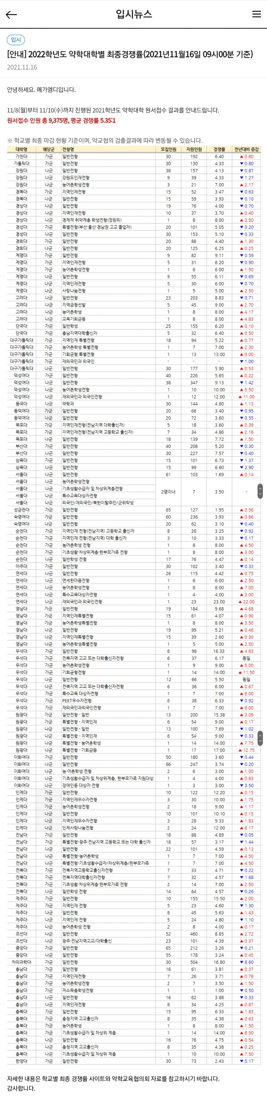 약학대학 순위 점수 경쟁률 연봉 약사되는법