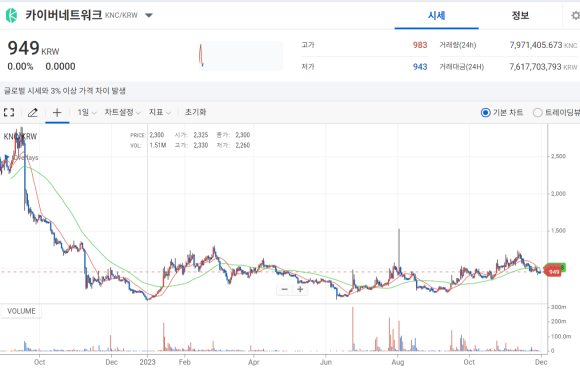 알트불장 보라 왁스 에스티피 카이버네트워크 폴카닷 알고랜드 코인