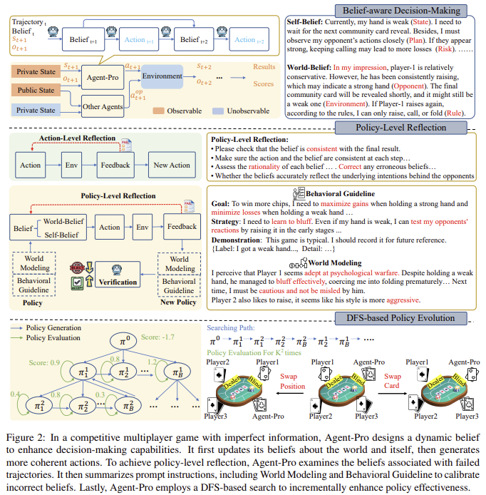 Agent-Pro: Learning to Evolve via Policy-Level Reflection and ...
