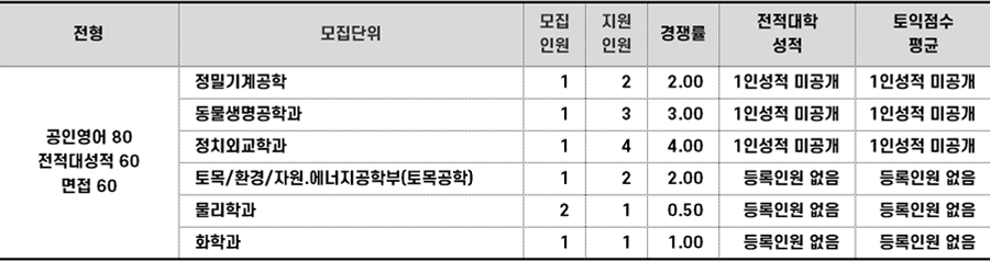 전북대 편입 2022학년도 합격점수커트라인을 알아보자
