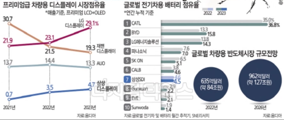 삼성전자 미래 사업 기획단 신설하여 자율주행 자동차와 친환경차 시장 공략