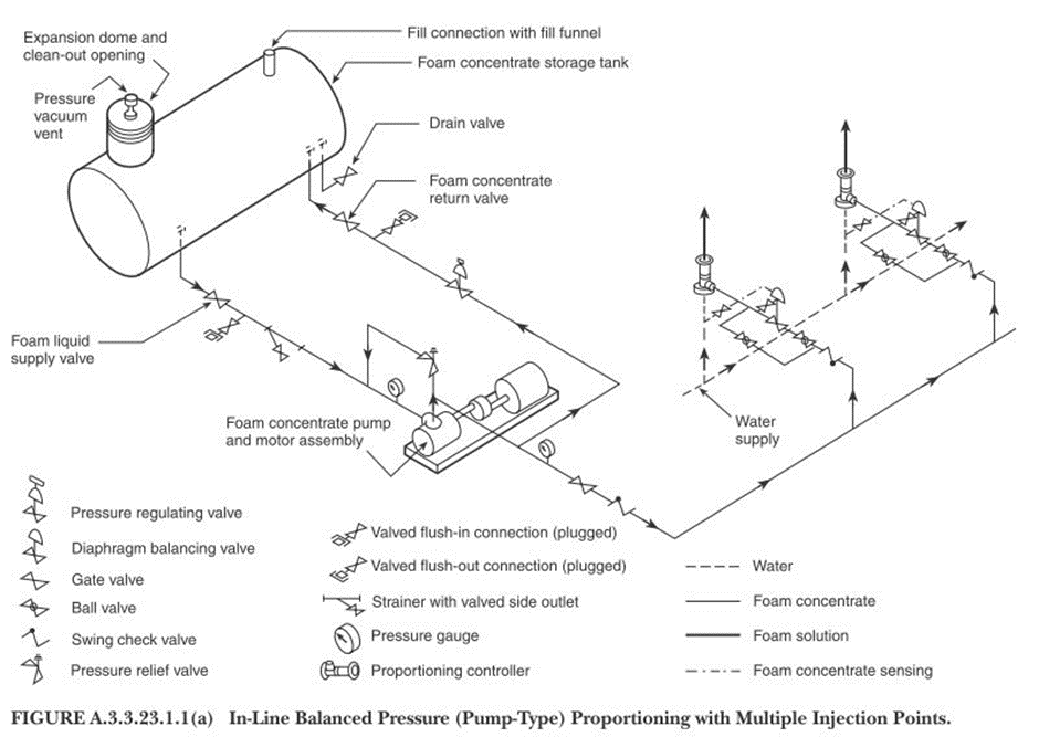 포소화설비의 종류 (Foam System Type)