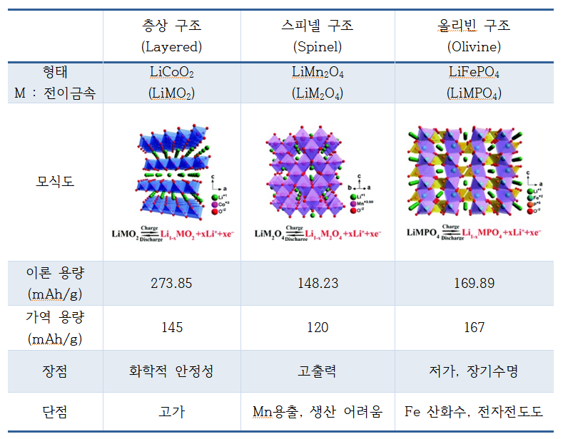리튬이차전지 양극 활물질의 특성 및 종류