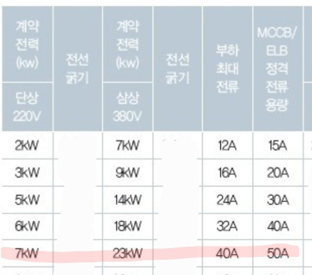계약전력에 따른 차단기 전선 굵기