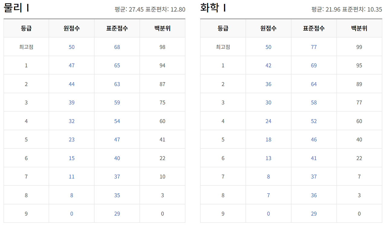 고화질 Pdf 2021년 11월 고2 모의고사 문제 정답 해설 등급컷 국어수학영어영어듣기mp3한국사사회탐구