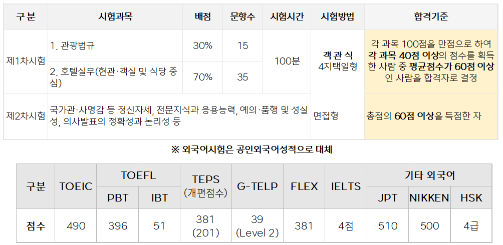 호텔서비스사 자격증 시험 응시자격 취득방법 알아봤어요