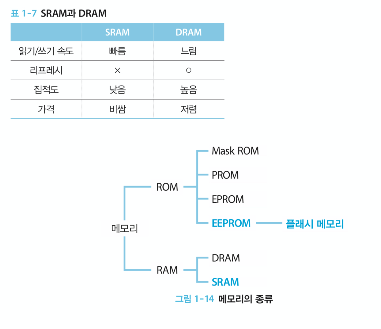 Atmega128로 배우는 마이크로컨트롤러 프로그래밍1 마이크로 컨트롤러란