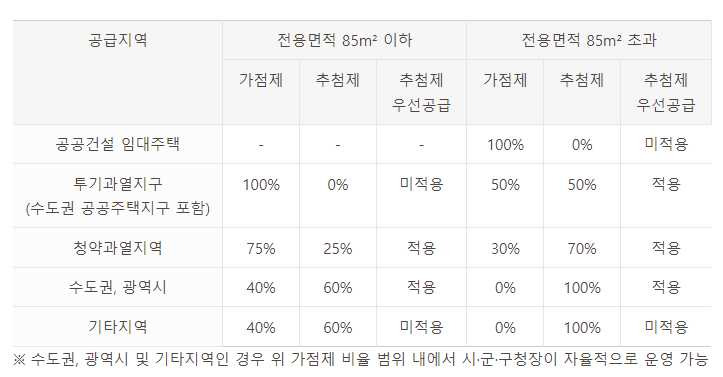 청약가점 계산기 주택 청약 점수 계산 방법