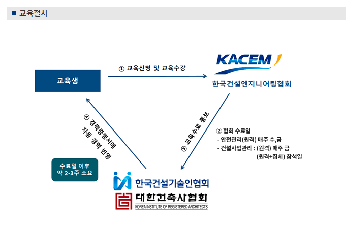 한국건설엔지니어링협회 온라인 교육센터 (https://ekacem.hunet.co.kr/)