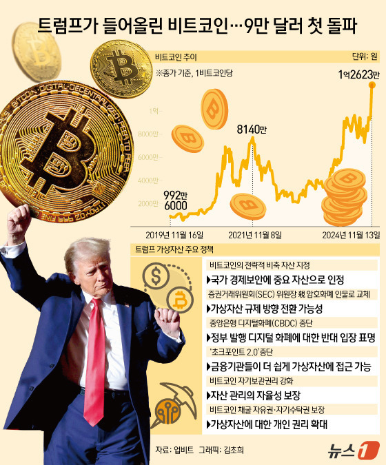 미국 트럼프 대통령의 비트코인 공약과 암호화폐의 미래