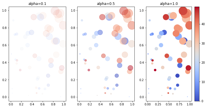 [Python]_시각화_Matplotlib_Scatter_s,c,cmap,alpha옵션 적용 :: 두낫기브업의 티끌 모아모아