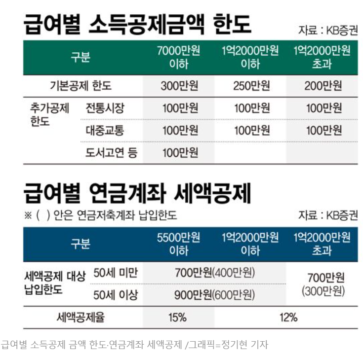 연말정산 신용카드 체크카드 공제 최대로 자녀세액공제와 가족 합산
