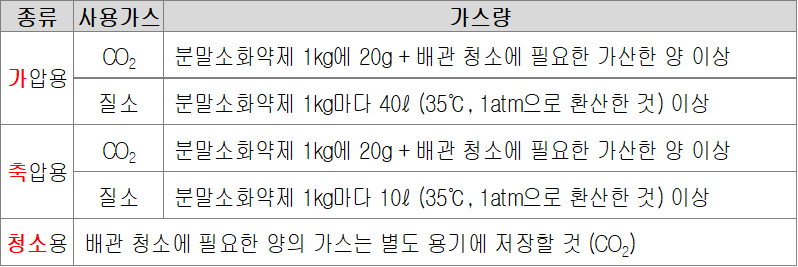 분말소화설비 분말소화약제 종류 및 소화효과 저장용기 설치 기준 약제량 계산방법 암기법