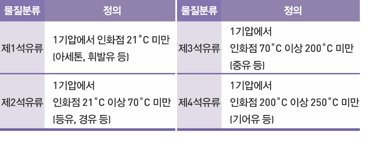인화성액체 주요 위험성