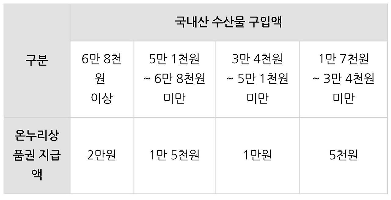 인천 연안부두 인천종합어시장 소래포구 전통어시장 장보면 온누리상품권 지급 이벤트