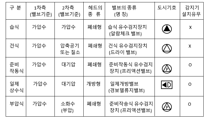 3 스프링클러설비의 화재안전기준에서 정하는 조기반응형 스프링클러 헤드의 설치장소 5가지를 쓰시오 5점