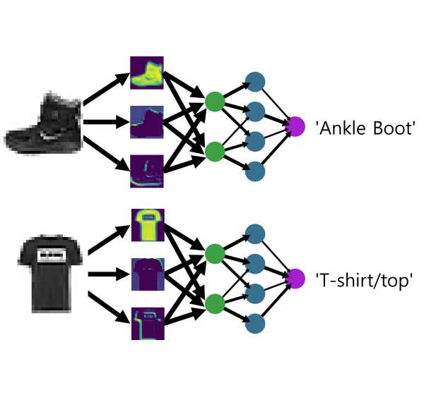 [혼공머신] 8장. 이미지를 위한 인공 신경망