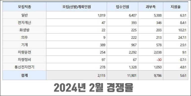 공군 전자계산 지원자격 경쟁률 모집인원 배점기준 합격율 노하우